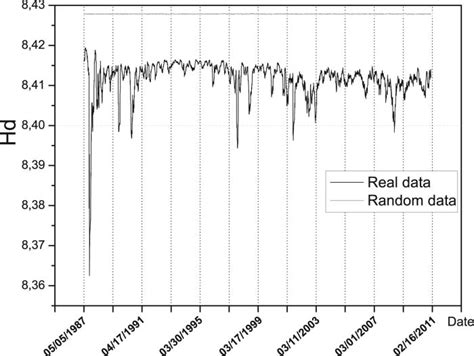 Time Evolution Of The Dynamical Entropy The Higher The Dynamic