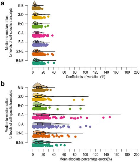 Estimates Of Statistical Precision And Statistical Trueness Download Scientific Diagram