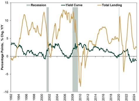 What To Glean From Us Yield Curve ‘reversion Insights Fisher