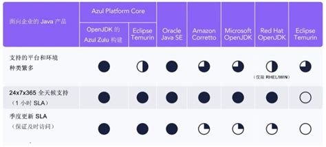 您的全新 Openjdk 对比指南 Azul Better Java Performance Superior Java Support