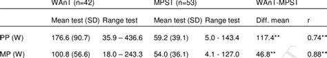 Test Results Paired T Tests And Pearons Correlation Coefficients Of