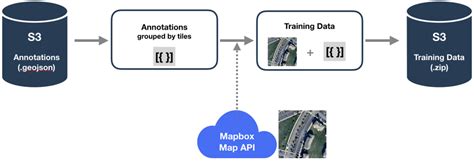 Object Detection Data Engineering Pipeline Annotated Openstreetmap