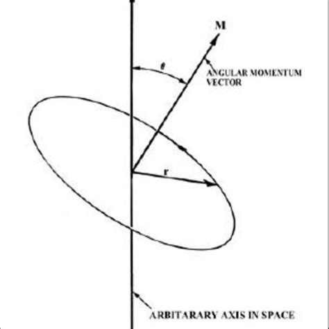 Plot Of The Angular Momentum Function Of The S P D Orbitals Download Scientific Diagram