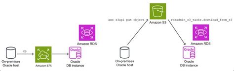 Amer Elhabbash On Linkedin Migrating Using Oracle Transportable