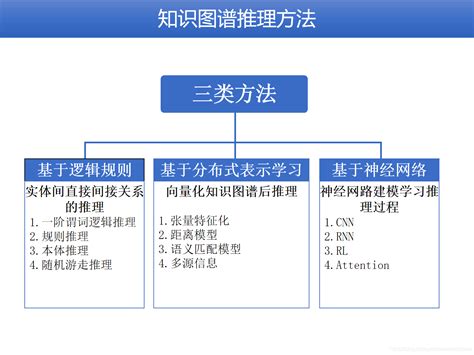 知识图谱推理综述 知识推理综述 lucy qian的博客 csdn博客