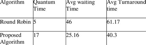 Comparison Between Round Robin And Proposed Algorithm Download Scientific Diagram