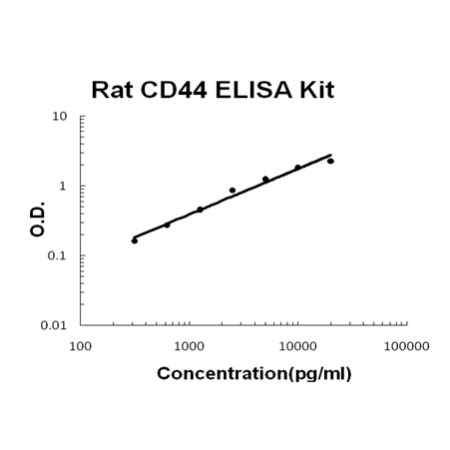 Cd44 ELISA Kit Rat OKBB01547 Aviva Systems Biology Avivasysbio Com