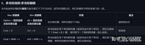 Vscode常用的快捷键 知乎