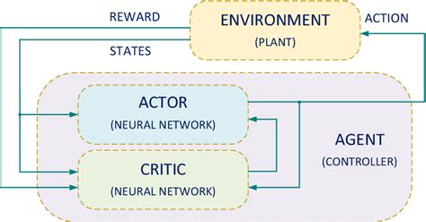 The Overall Rl Agent Environment Model Download Scientific Diagram