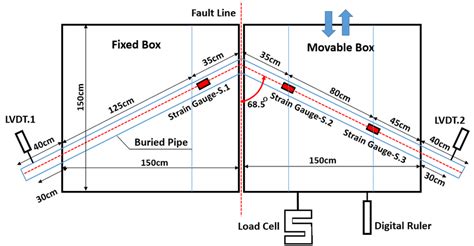 location of the installed strain gauges lvdts load cell and digital