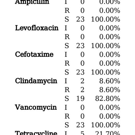 Antibiotic Susceptibility Testing Results Of Gbs Isolates Download