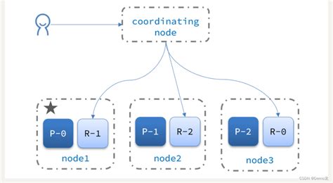 elasticsearch es 分布式搜索引擎04——（数据聚合，自动补全，数据同步，es集群） es搜索引擎自动补全怎么做 csdn博客