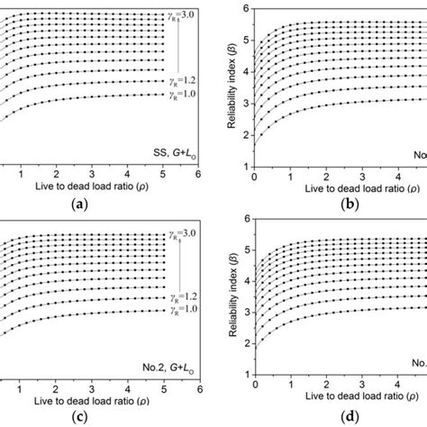 relationship between reliability index β and live to dead load ratio