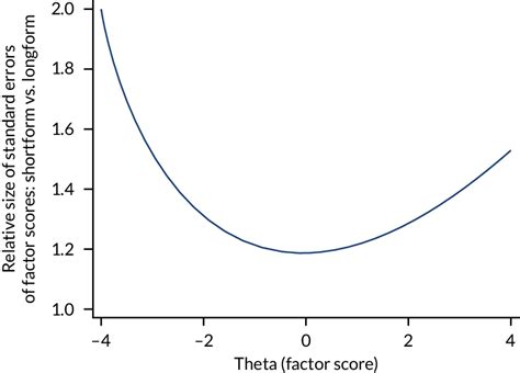 Short Form Eight Items And Long Form 27 Items Relative Standard