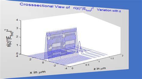 Beam Propagation In Optical Waveguides 2d Bi Directional Nonparaxial