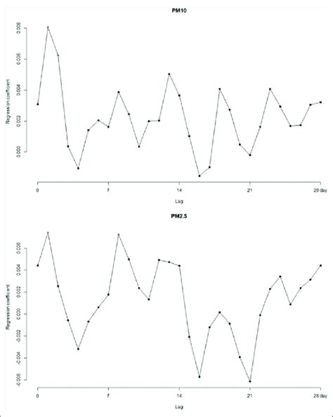 the results of poisson regression analysis of singleday particulate download scientific diagram