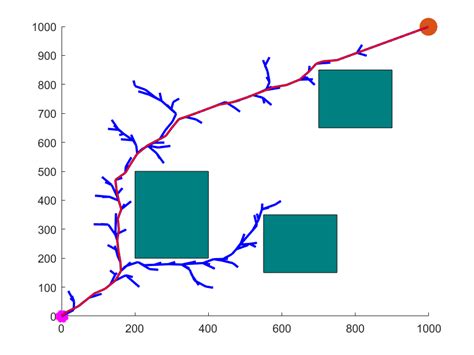 Github Huang Rrt And Rrt Star Plus Apf Path Planning Based On Mixed Algorithm Of Rrt And
