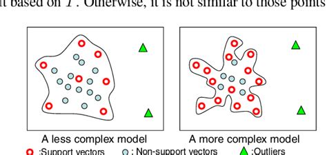 The Kernel K Defines The Complexity Of A Model In The Original Vector Download Scientific