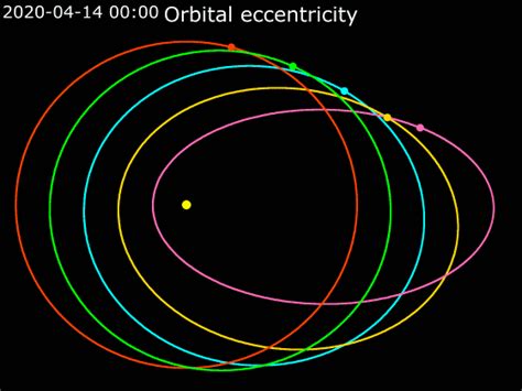 Animation Of Orbital Eccentricity Ucr News Uc Riverside