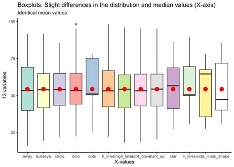 Going Beyond Summary Statistics Towards Data Science