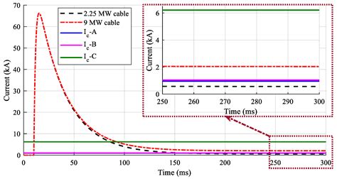 Multi Objective Optimization For Improving Weight And Fault Characteristics Of A Dc Hts Cable In