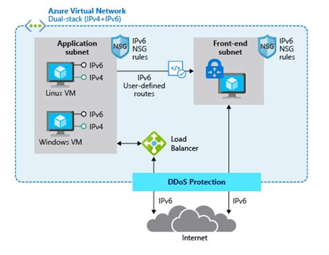 New Networking Features In Azure Government Azure Government