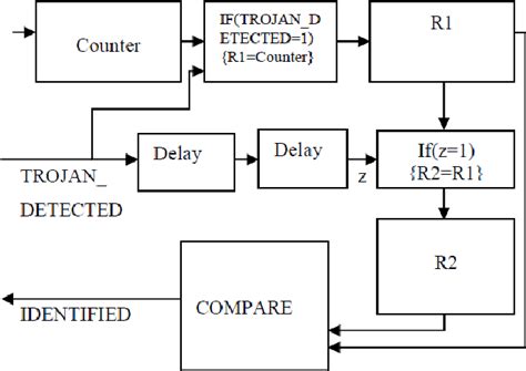 Figure 4 From Soc Ic Trojan Thwarting By Identification Of Trojan