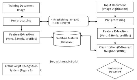 Multi Script Recognition System Download Scientific Diagram