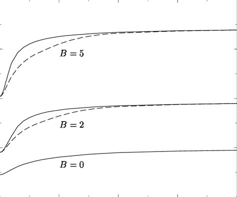 Analogous Plot To Fig 1 But At The Larger Inverse Temperature β 100