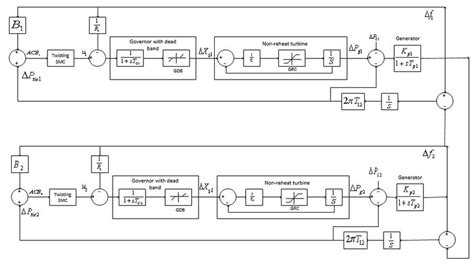 A Nonlinear Interconnected Two Area Power System With Controller