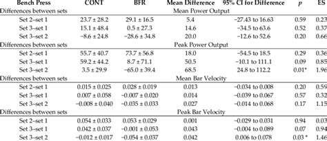 The Comparison Of Differences In Particular Sets Between BFR And CONT Download Scientific