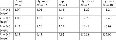 Response Times S With Five Interarrival Time Distributions With