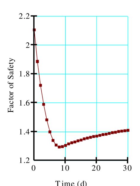 Graph Of The Factor Of Safety Values From 10 Knm 2 Cohesion Material
