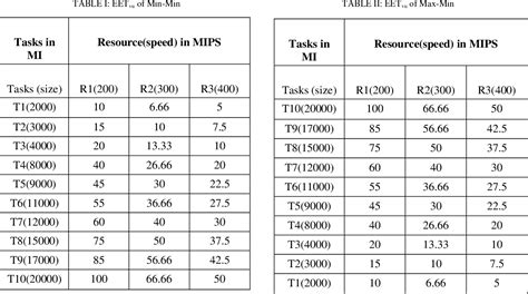 Table I From An Efficient Batch Mode Scheduling Heuristic Based On Load