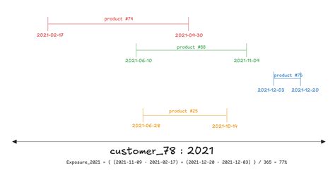 How To Detect Overlapping Date Ranges By Id In R Using Datatable