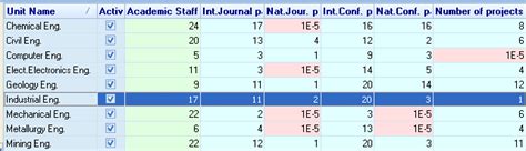 Input And Output Variable Data To Assess Research Efficiency Download Scientific Diagram