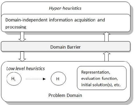 The General Framework Of The Hyper Heuristics Approach Download Scientific Diagram