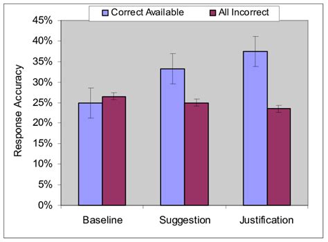 Mean Response Accuracy For Recommendations And Correctness Download Scientific Diagram