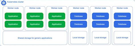 Recommended Architectures For Postgresql In Kubernetes Cncf