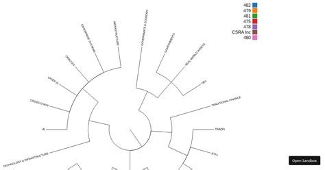 Circular Dendrogram Forked Codesandbox