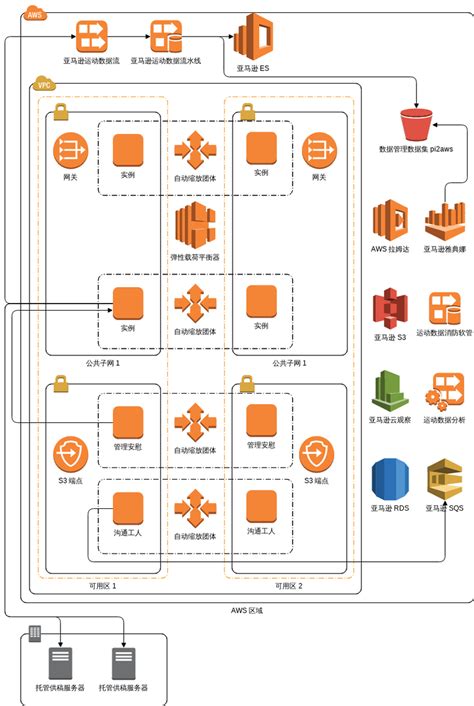 在线 Aws 架构图软件