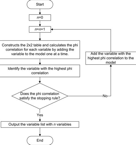 5 Flow Chart For Stepwise Variable For Lda With Phi Correlation Download Scientific Diagram
