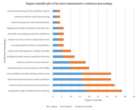 Clustered Bar Plot Showing Degree Centrality Of The Most Communicative Conference Proceedings