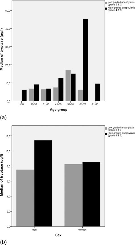 A Tryptase Levels And Grade Of Severity Data Are Shown As Median Of Download Scientific