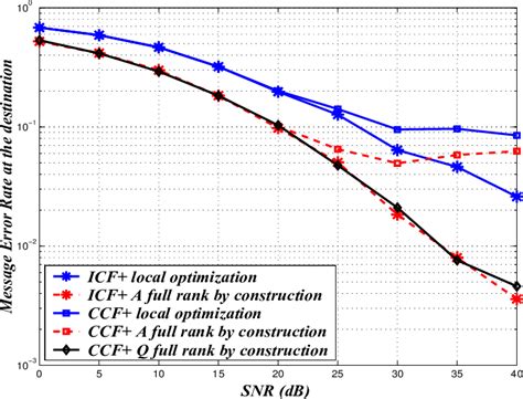 Message Error Rate At The Destination Node As A Function Of The Snr Download Scientific Diagram