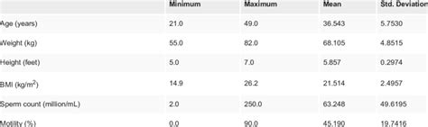Baseline Characteristics Of The Female Partners Download Scientific Diagram