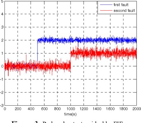 Figure 3 From Design Of Fault Isolation Filter Under Network Induced Delay Semantic Scholar