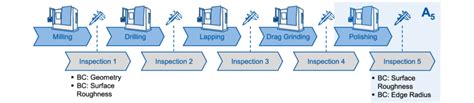 Adjusted Inspection Sequence For Adaptation Option A 5 Download