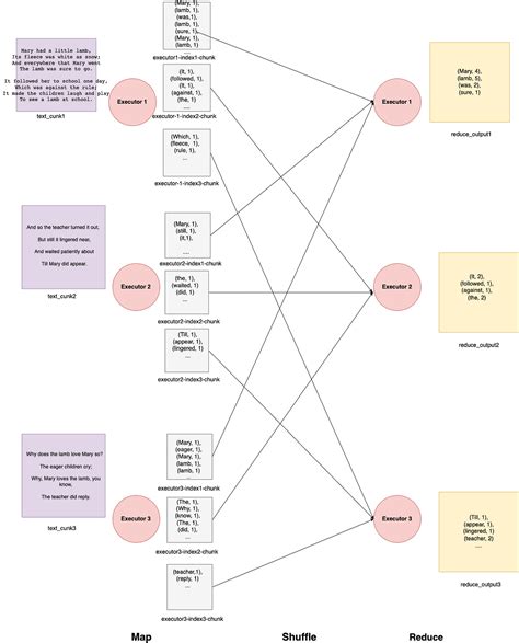 Spark Map Reduce And Shuffle Magic By Sagar Arora Dev Genius