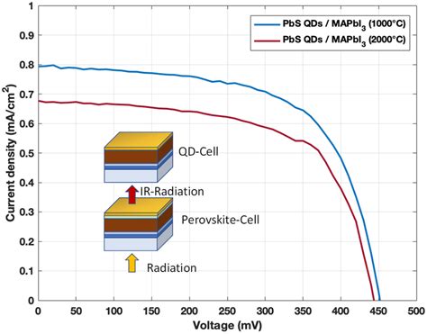 Current‐voltage Measurements Of A Pbs Qd‐based Solar Cell Behind A Download Scientific Diagram